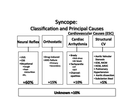 Neurocardiogenic Syncope Ppt Pptx
