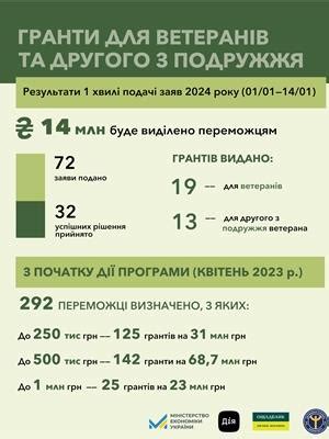 Власна справа майже 300 ветеранів та членів їхніх родин отримають