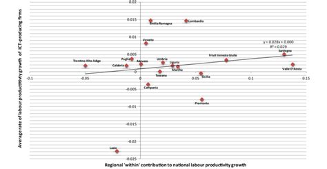 Labour Productivity Of Ict Producing Firms And Regional Contribution To