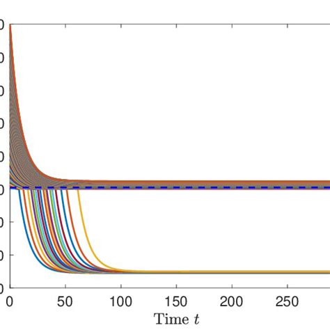 Time Plot Of The Evolution Of The Error Xt Obtained From 11