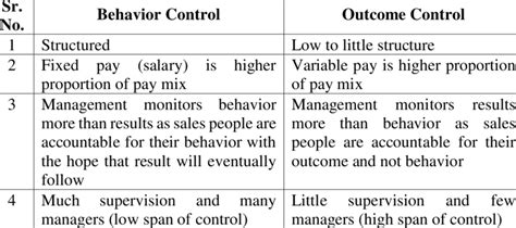 Characteristics Of Behavior Versus Outcome Based Control Systems Download Scientific Diagram