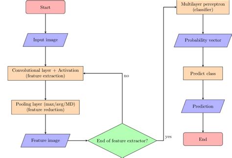 Process Of A Classical Convolutional Neural Network The Model Receives