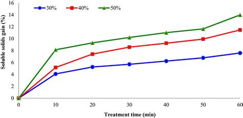 Impacts Of Sucrose Solution Concentration °brix And Treatment Time On Download Scientific
