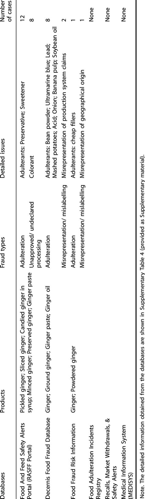 The Search Results Of The Different Food Fraud Databases Download