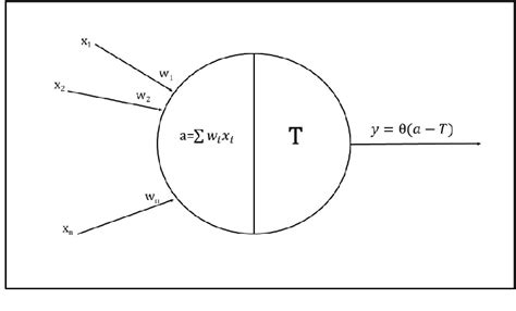 Figure 1 From Optimization Of The Anns Predictive Capability Using The Taguchi Approach A Case