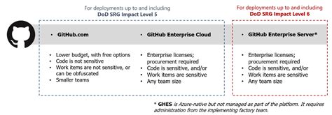 Github Enterprise Cloud For Federal And Dod Software Projects Part 1 Source Code And Cui