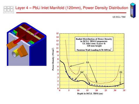 Updated Dcll Tbm Neutronics Analysis Ppt Download