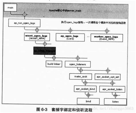 学习《apache源代码全景分析》之网络连接部分摘录 csdn博客
