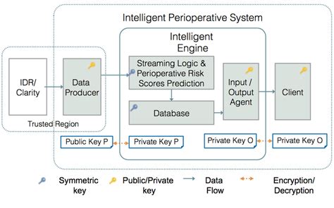 Security Design Of IPS Here We Use Three Different Schemes To Ensure Download Scientific
