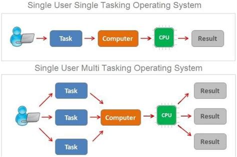 A Single User Single Tasking On Computer