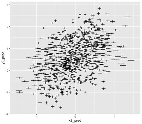 R Representing Data As Ellipses Rather Than Dots In Ggplot Stack Overflow