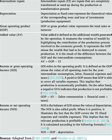 Definitions Of The Main Economic Variables Used Download Scientific