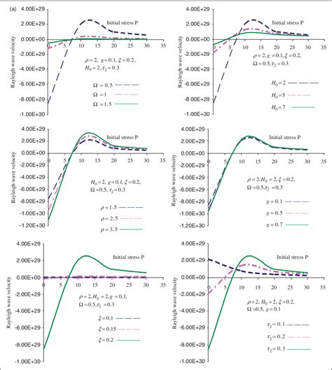 Figure 1 From Propagation Of Rayleigh Waves In Magneto Thermo Elastic Half Space Of A