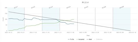 SAFe Metrics At The Team Level Sales Ops Scaled Agile