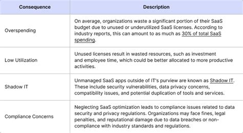 Saas Optimization Why You Should Not Overlook It Cloudeagle