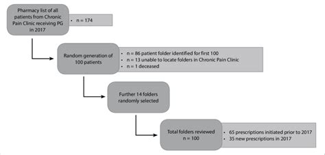 Flow Chart Illustrating Data Collection Process Download Scientific
