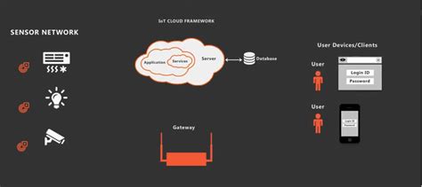 Basics Of Iot Cloud Applications Iot Cloud Backend
