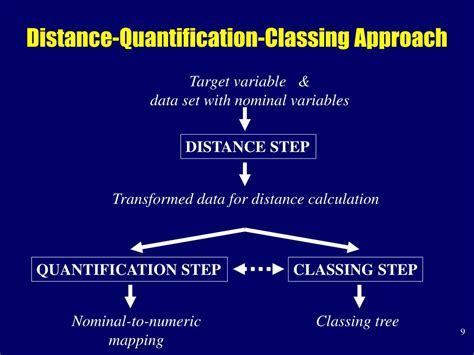Ppt Multivariate Coarse Classing Of Nominal Variables Powerpoint