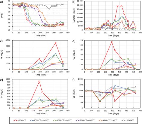 Evolution Of A Ph B Sulfate Concentrations C Fe Concentrations Download Scientific