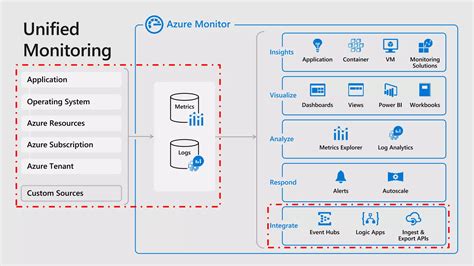 Full Stack Monitoring Across Apps And Infrastructure With Azure Monitor Pptx