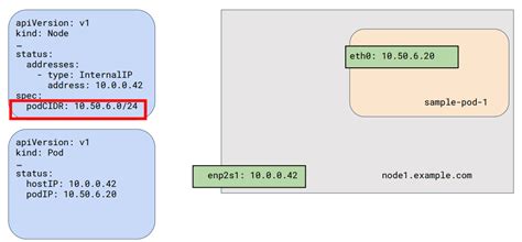 Kubernetes Networking Model CNI 蛮荆