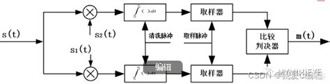 基于fsk调制解调系统的matlab仿真 我爱c编程 博客园