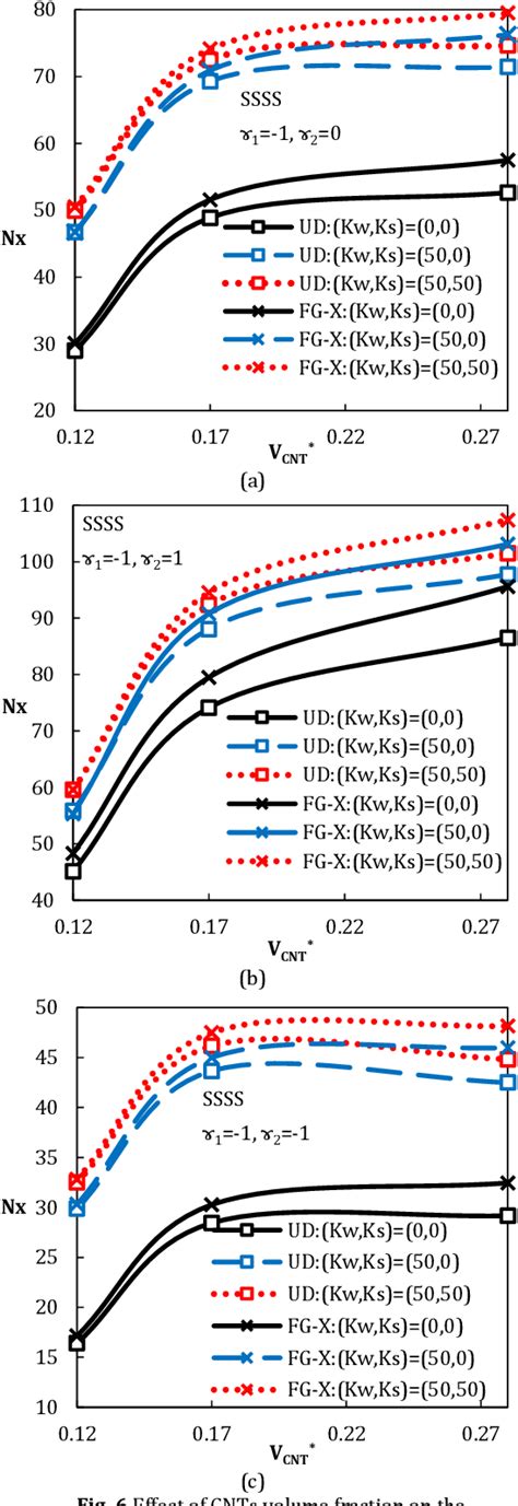 Figure From Mechanics Of Advanced Composite Structures Buckling Analysis Of Nano Composite