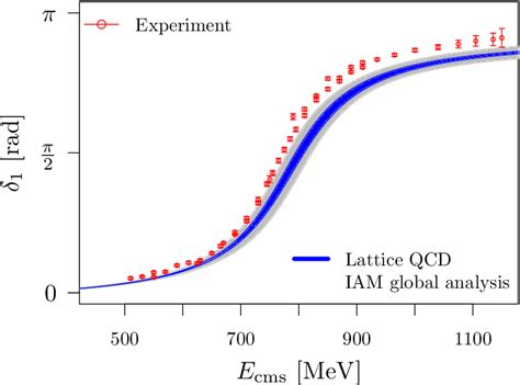 ρ Meson P Wave Phase Shift δ1 At The Physical Point We Compare
