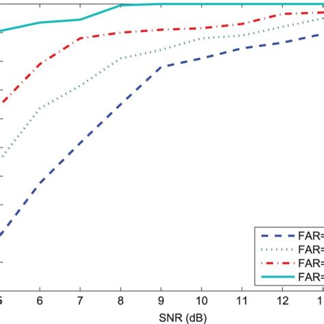 Probability Of Successful False Data Detection Download Scientific