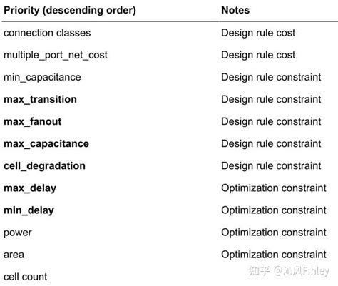 Design Compiler简易手册 知乎