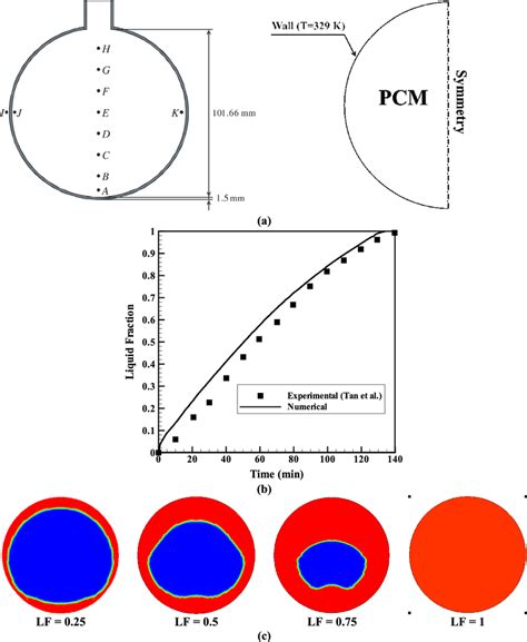 Validation Of The Present Numerical Model With The Experimental Results