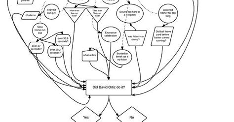 Someone At Doesnt Know How To Make A Flow Chart Imgur