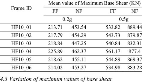 Mean Values Of Maximum Base Shear Kn For Different Hybrid Frames Download Scientific Diagram