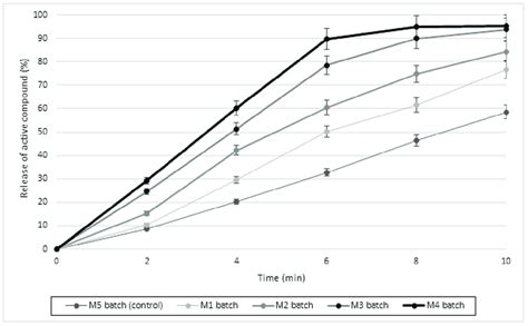 In Vitro Dissolution Profile Of Orodispersible Meloxicam Tablets Download Scientific Diagram
