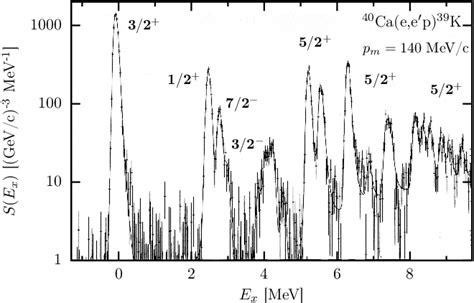 Figure 1 From Validity Of The Distorted Wave Impulse Approximation Description Of Ca40ee′pk39
