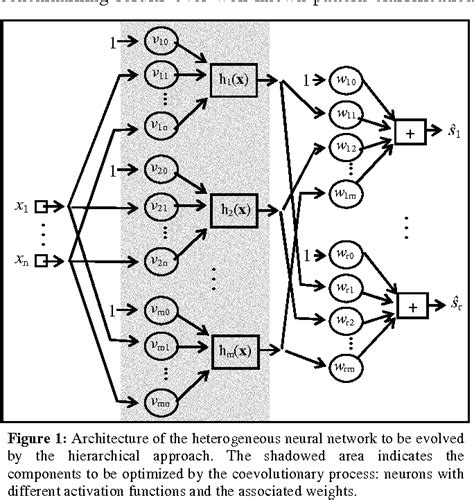 Table I From Hierarchical Evolution Of Heterogeneous Neural Networks Semantic Scholar