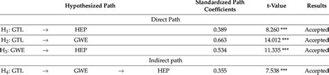Structural Parameter Estimates Download Scientific Diagram