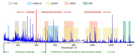 The Blue Line Shows A Synthetic Spectrum Generated With Chianti The