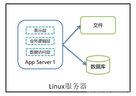 微服务 单体架构 单体架构图 表现层 应用层 表现层 图 csdn博客