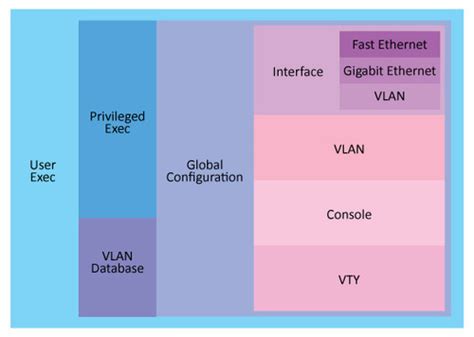 Network Switch Configuration Mode Facts 6 3 5 Flashcards Quizlet