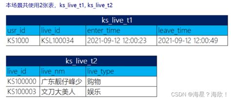 大厂sql题5 同时在线人数、不同类别的第一直播间同时在线人数sql Csdn博客 大厂sql题5 同时在线人数、不同类别的第一直播间同时在线人数sql Csdn博客