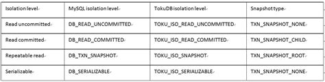 MySQL TokuDB 事务子系统和 MVCC 实现