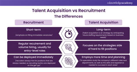 Talent Acquisition Vs Recruitment Key Differences Explained