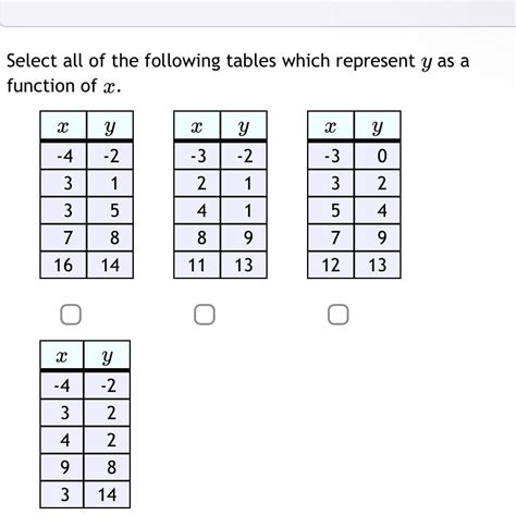 Answered Select All Of The Following Tables Which Represent Y As A