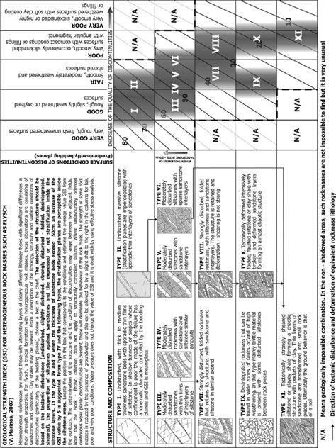 The New Gsi Classification Chart For Heterogeneous Rock Masses Such As