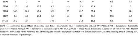 Permutation Importance Of Bioclimatic Variables To The Spatial