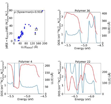 Figure S2 Comparison Of Doss For Anomalous Points Polymers 4 And 22 Download Scientific
