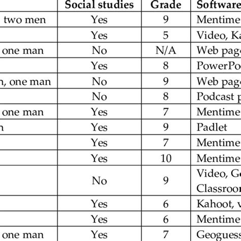 Student Class 1 Primary School Preservice Teachers 27 Women 6 Men