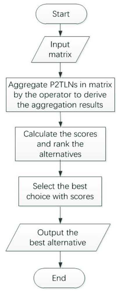 The Flowchart Of The Method Download Scientific Diagram