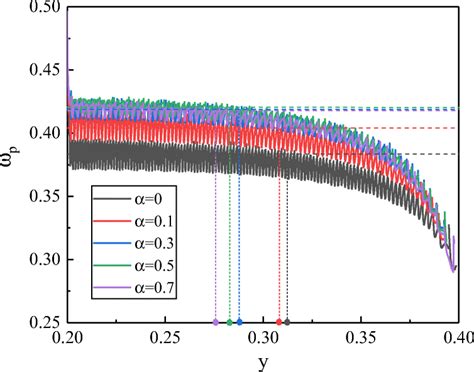 Particle Angular Velocities ωp As A Function Of Distance To The Wall